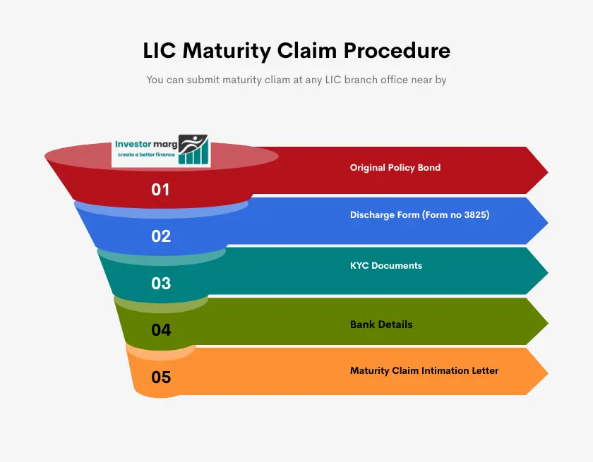 Can we submit LIC maturity claim in any branch - Investormarg